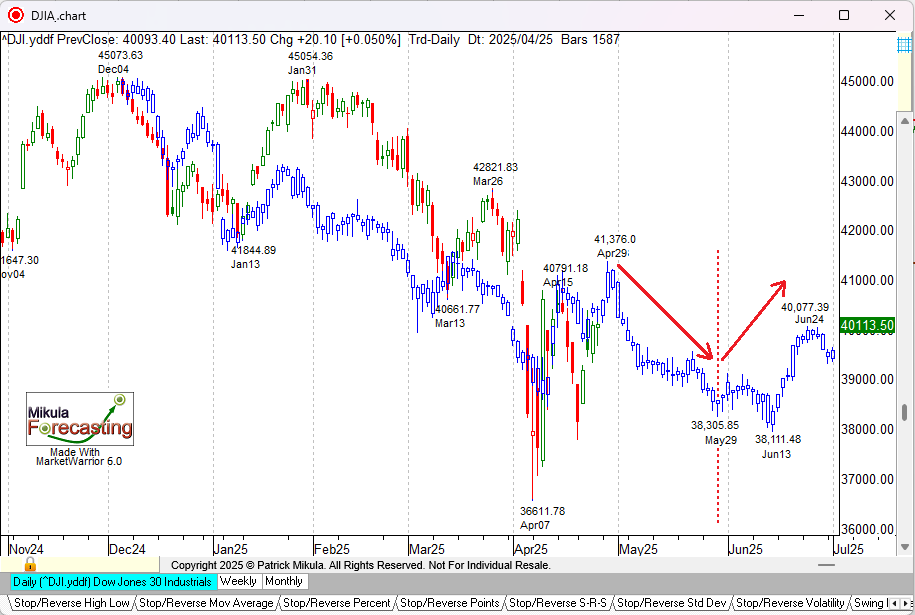 DJIA Forecast Apr 26, 2025 | Mikula Forecasting Service