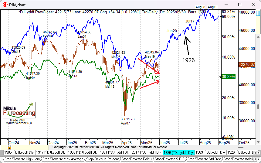 DJIA Forecast June 1, 2025 | Mikula Forecasting Service