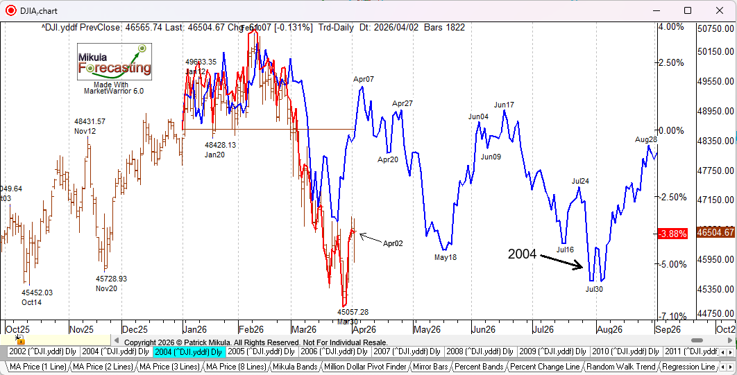 DJIA Forecast Apr 4, 2026 | Mikula Forecasting Service